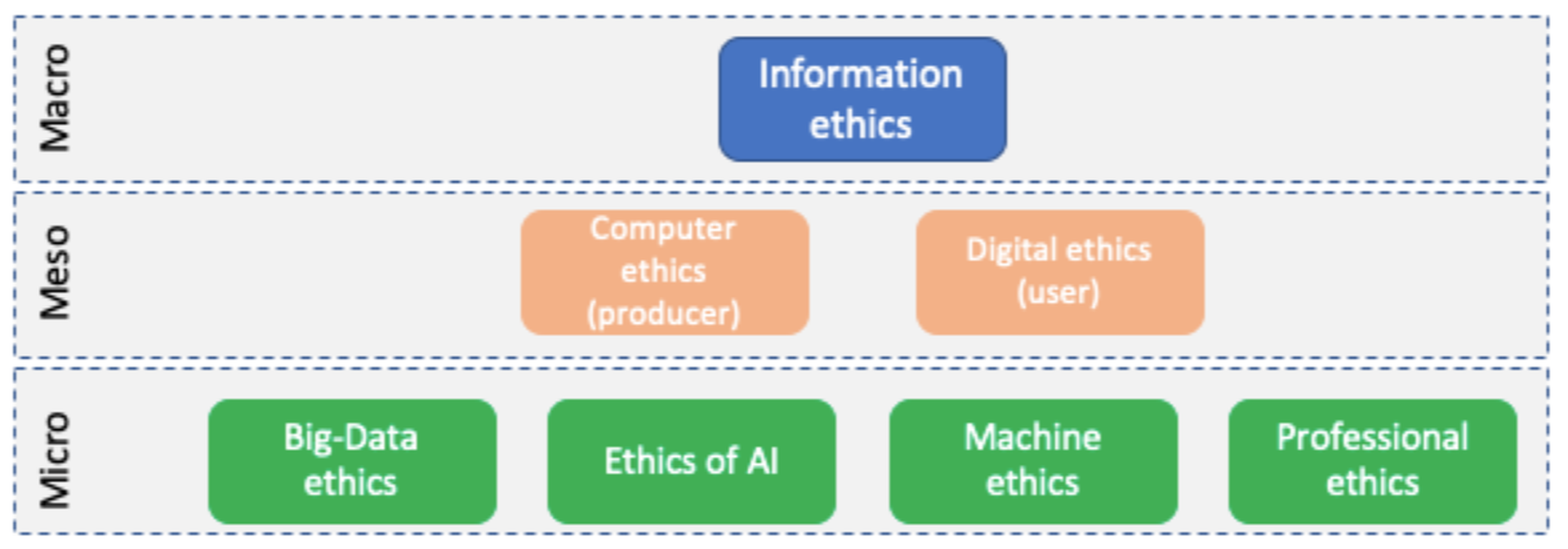 Big data ethics, machine ethics or information ethics? Navigating the ...