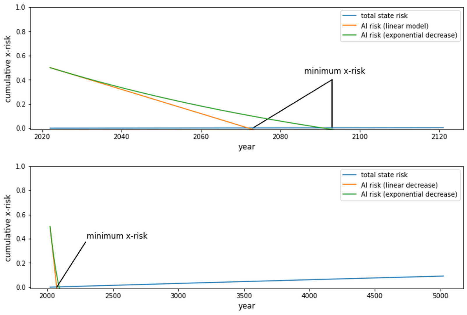 How Do AI Timelines Affect Existential Risk? - AI Models