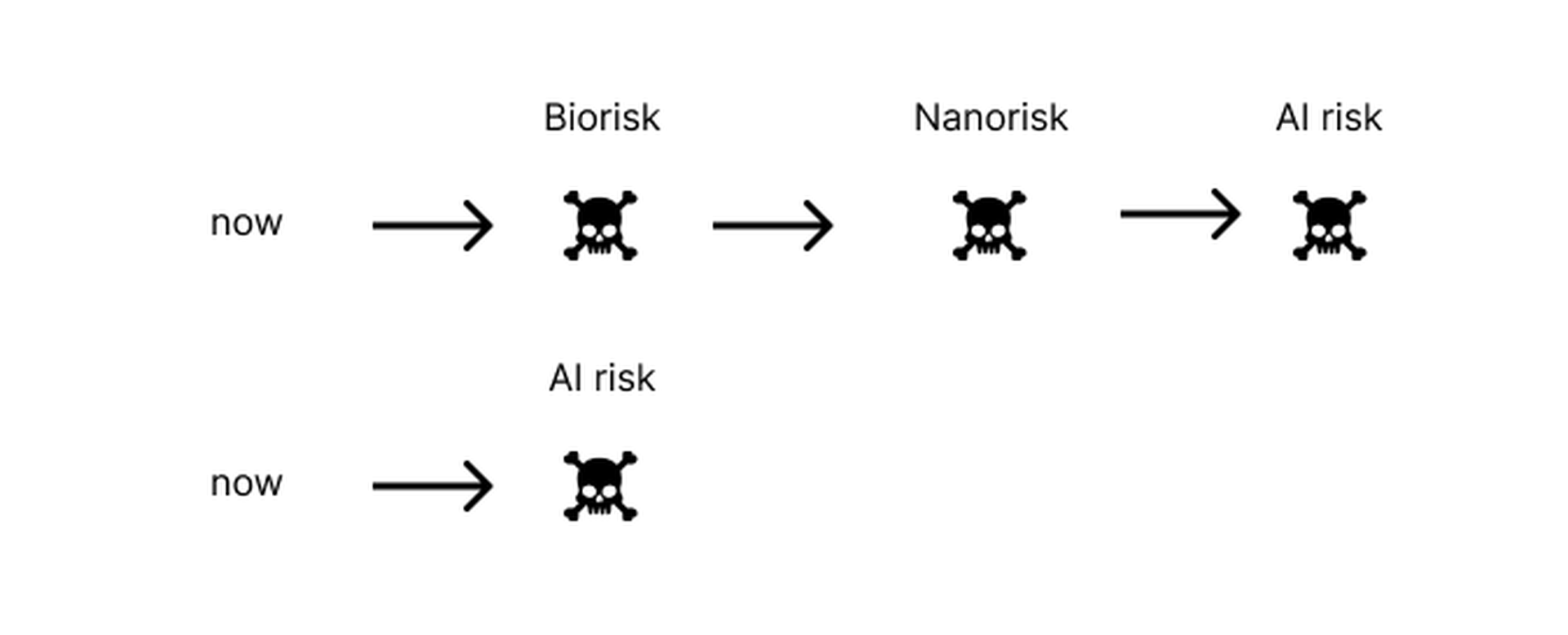 How Do AI Timelines Affect Existential Risk? - AI Models