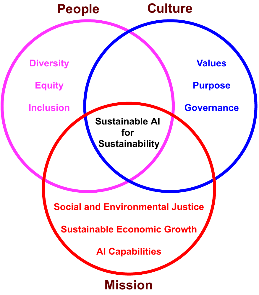 Ethics Framework for Sustainable AI - AI Models