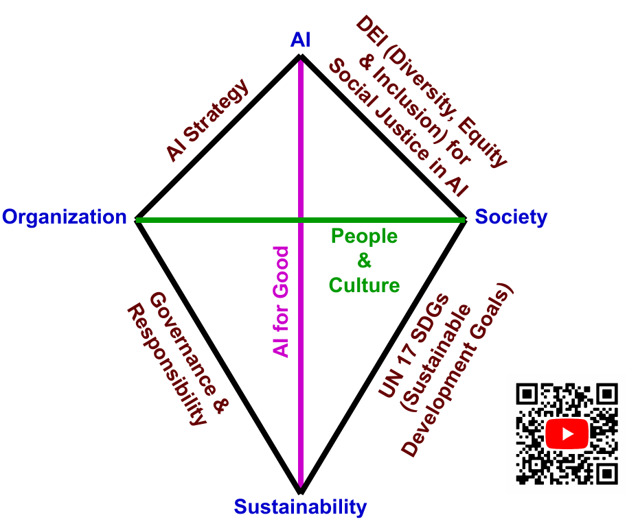 Ethics Framework for Sustainable AI - AI Models