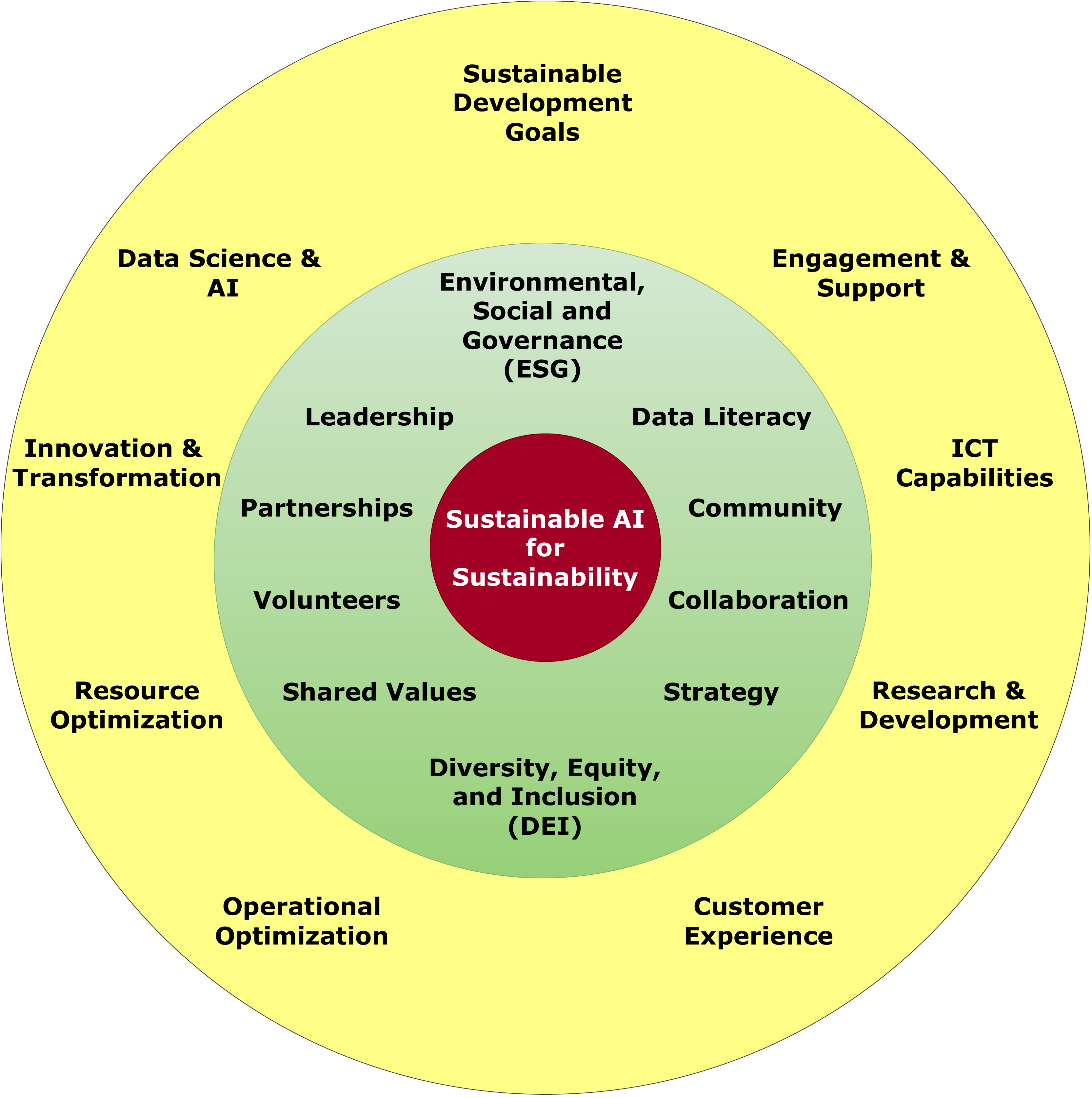 Ethics Framework for Sustainable AI - AI Models