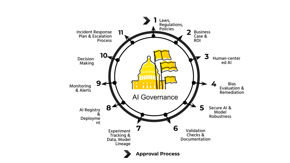 Responsible Machine Learning Systems - AI Models