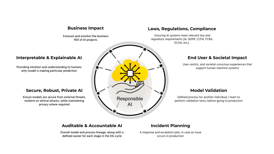 Responsible Machine Learning Systems - AI Models