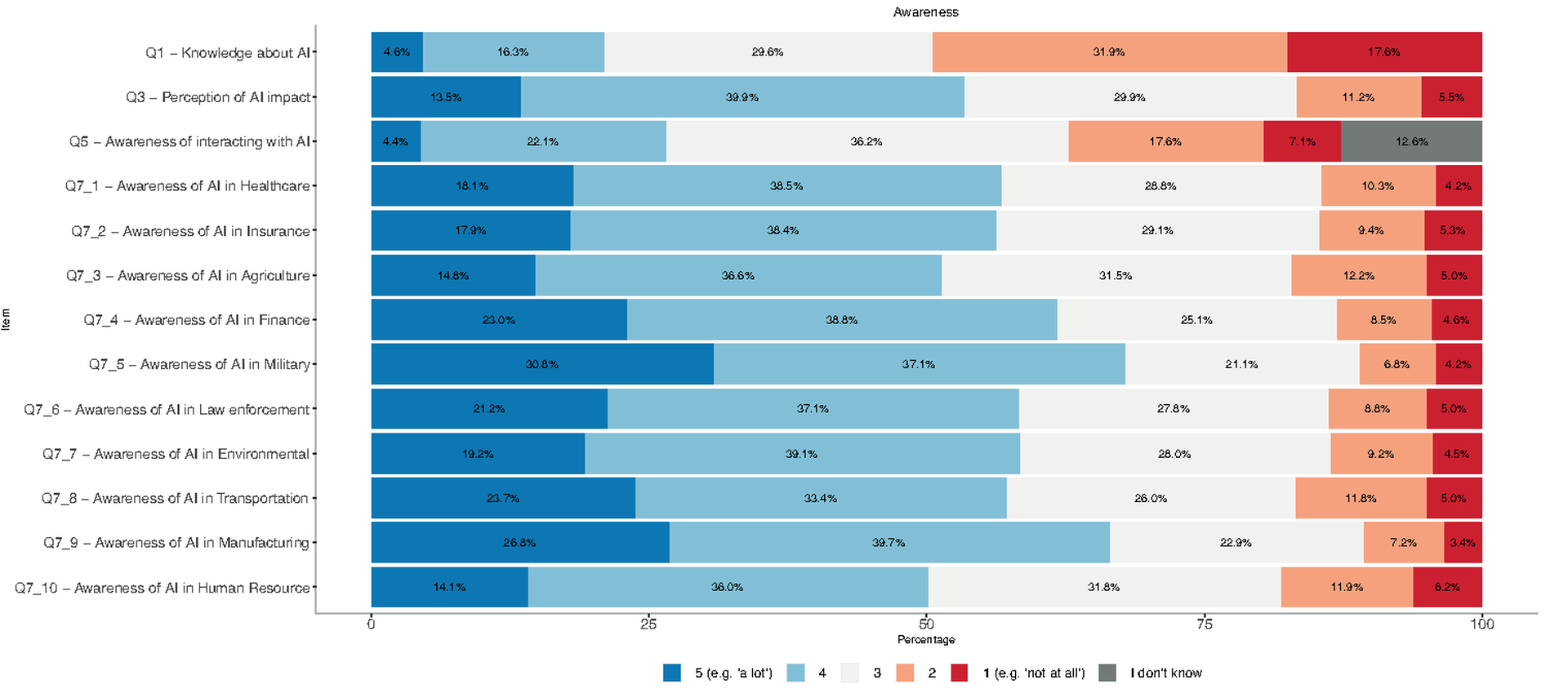 Artificial Intelligence across Europe: A Study on Awareness, Attitude and Trust - AI Models