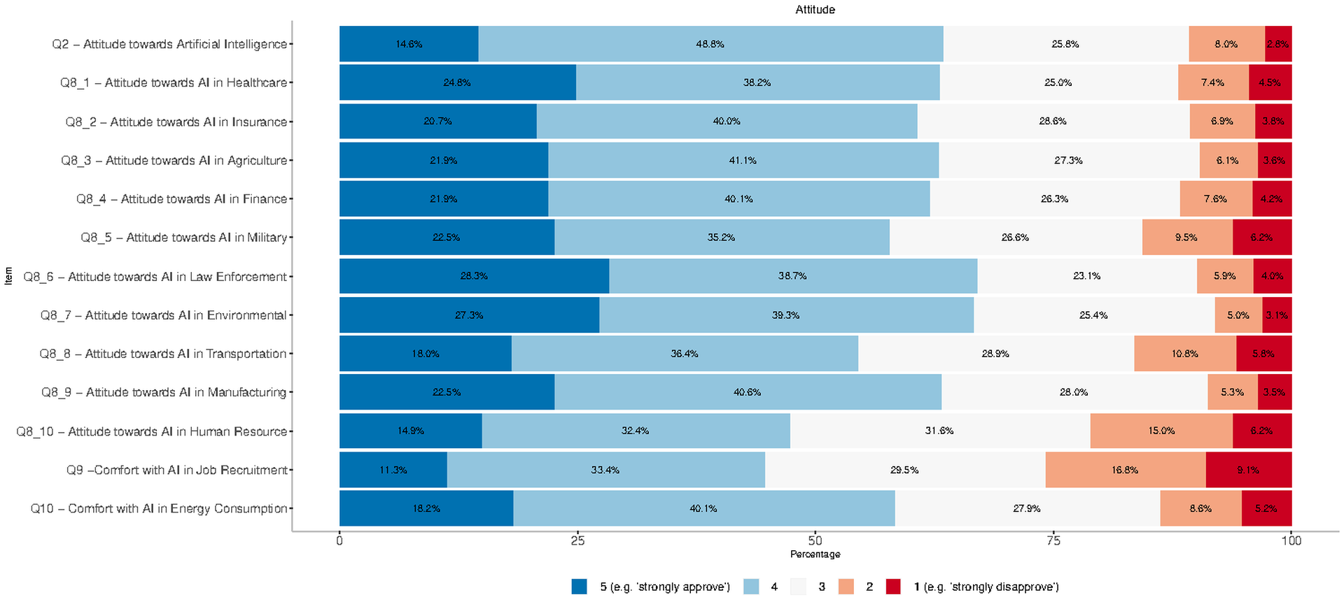 Artificial Intelligence across Europe: A Study on Awareness, Attitude ...