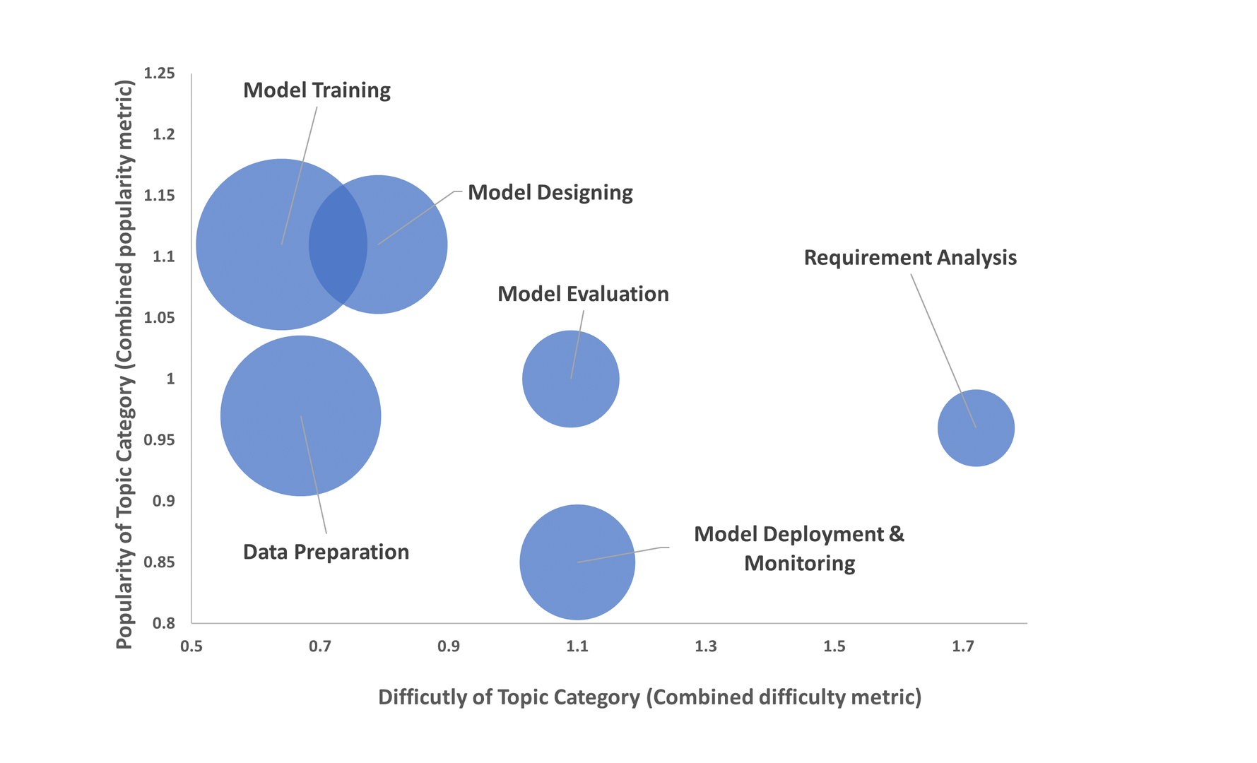 Challenges and Barriers of Using Low Code Software for Machine Learning - AI Models