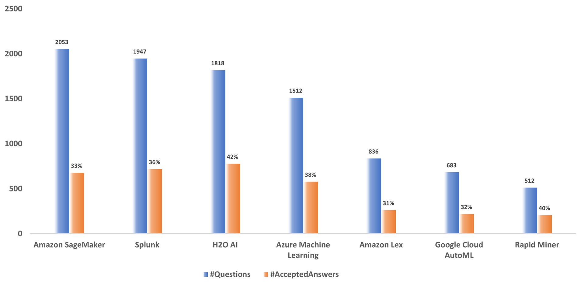 Challenges and Barriers of Using Low Code Software for Machine Learning - AI Models
