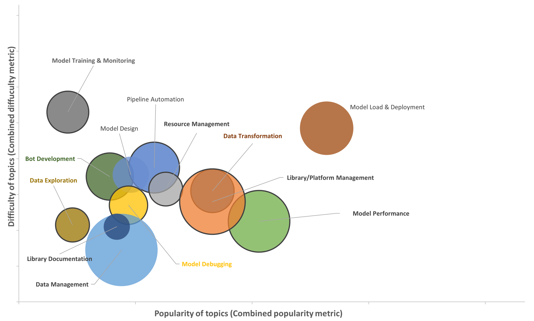 Challenges and Barriers of Using Low Code Software for Machine Learning - AI Models