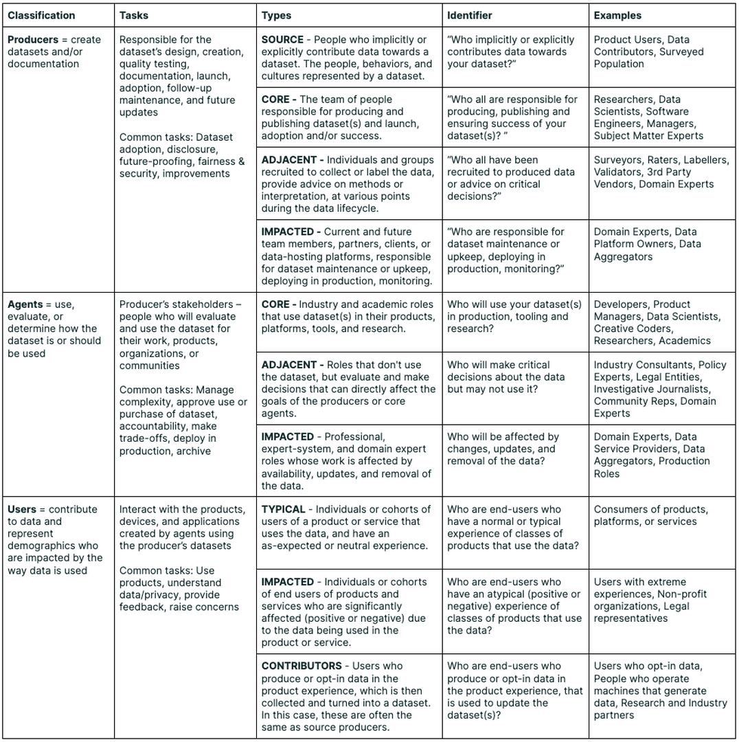 Data Cards: Purposeful and Transparent Dataset Documentation for ...