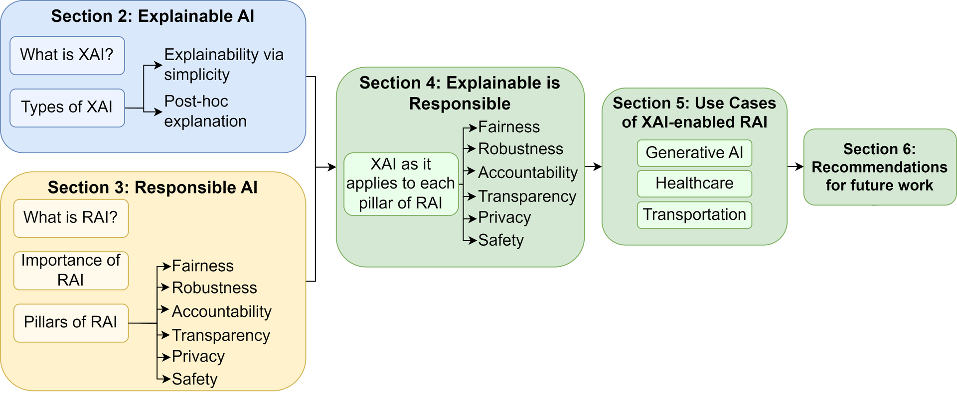 Explainable AI is Responsible AI: How Explainability Creates ...