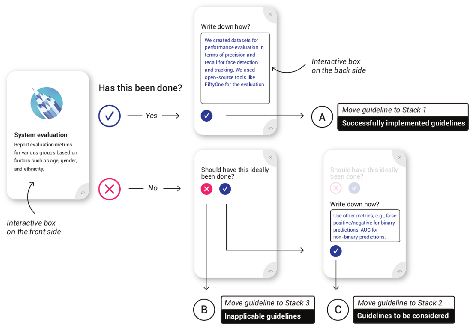 A Method for Generating Dynamic Responsible AI Guidelines for Collaborative Action - AI Models