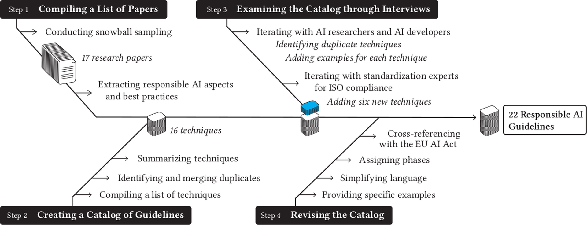 A Method for Generating Dynamic Responsible AI Guidelines for ... A Method for Generating Dynamic Responsible AI Guidelines for ...
